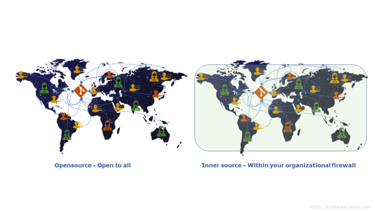 Inner Source - the key to improving software asset reusability