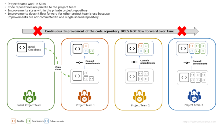 Inner Source - the key to improving software asset reusability